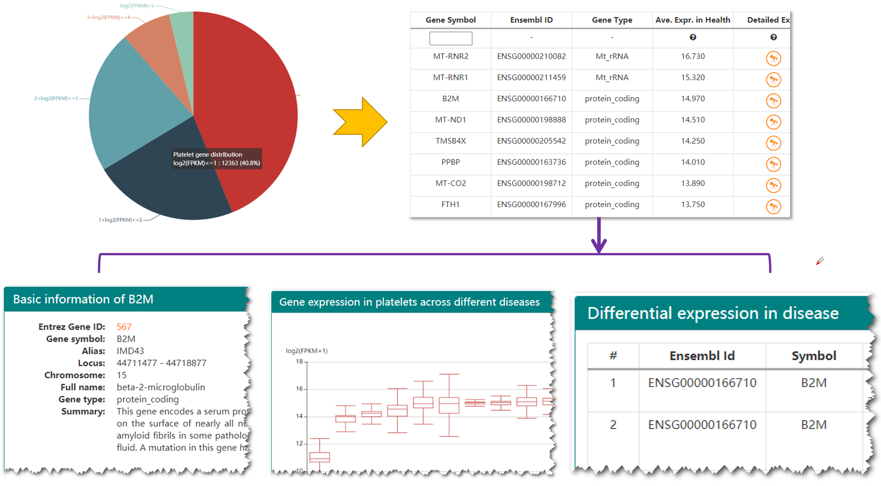 Platelet Expression Atlas